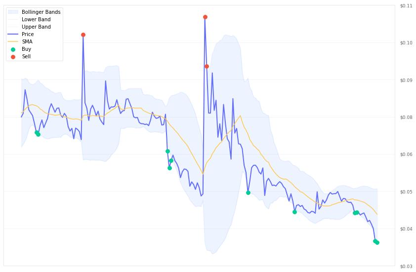 Aurora Bollinger Bands