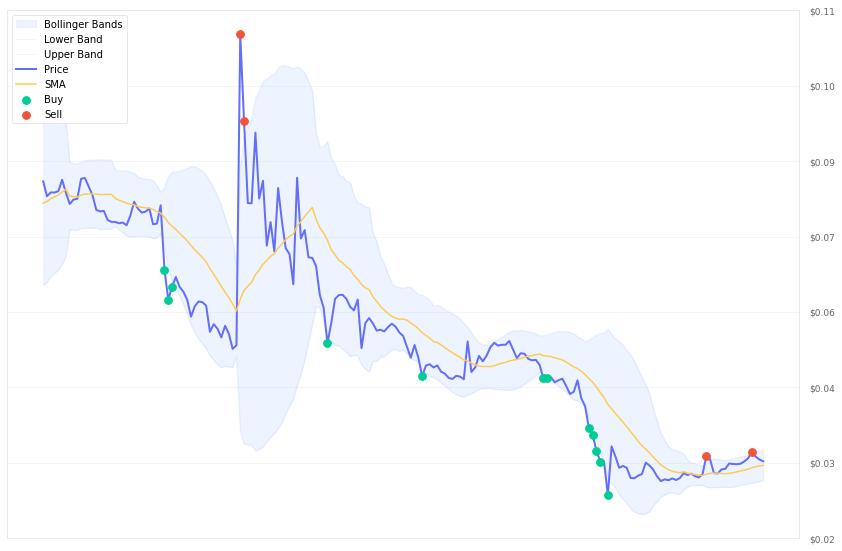 Aurora Bollinger Bands