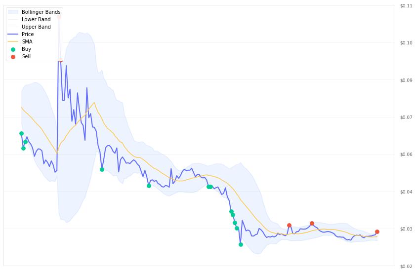 Aurora Bollinger Bands