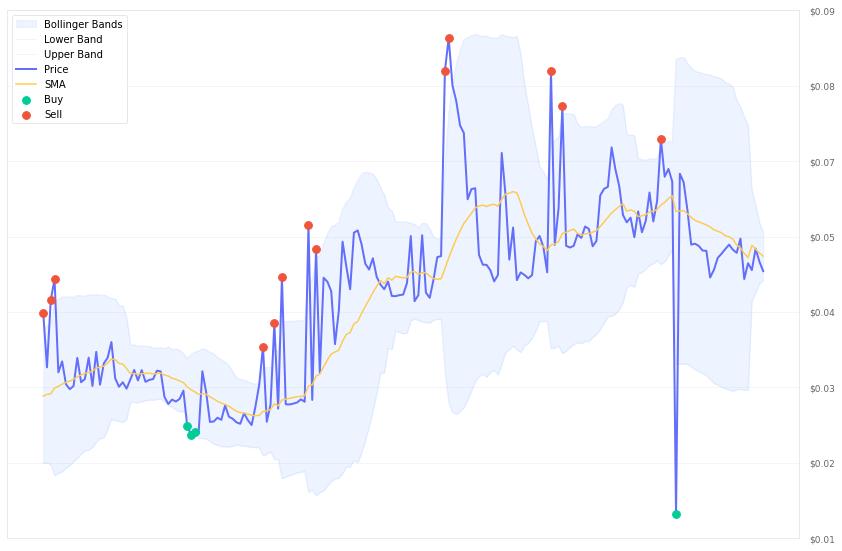 Auroracoin Bollinger Bands