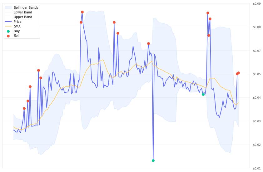 Auroracoin Полосы Боллинджера