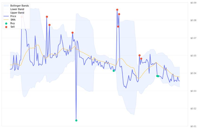 Auroracoin Полосы Боллинджера