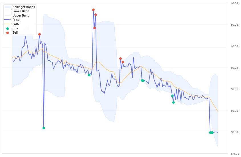 Auroracoin Полосы Боллинджера