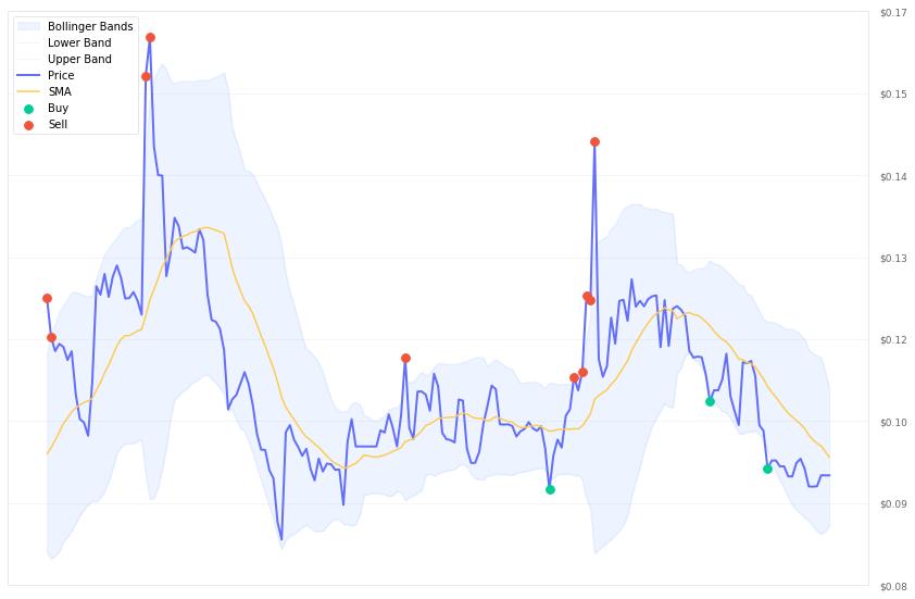 Aurory Bollinger Bands