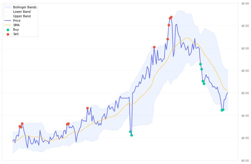Australian Safe Shepherd MACD
