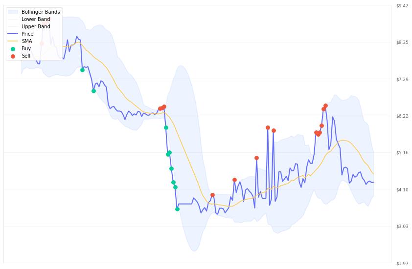 Auto Boillinger Bands