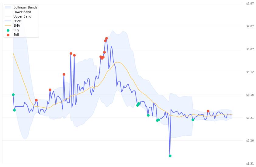Auto Полосы Боллинджера
