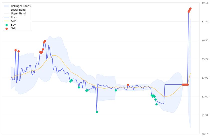 Auto Полосы Боллинджера