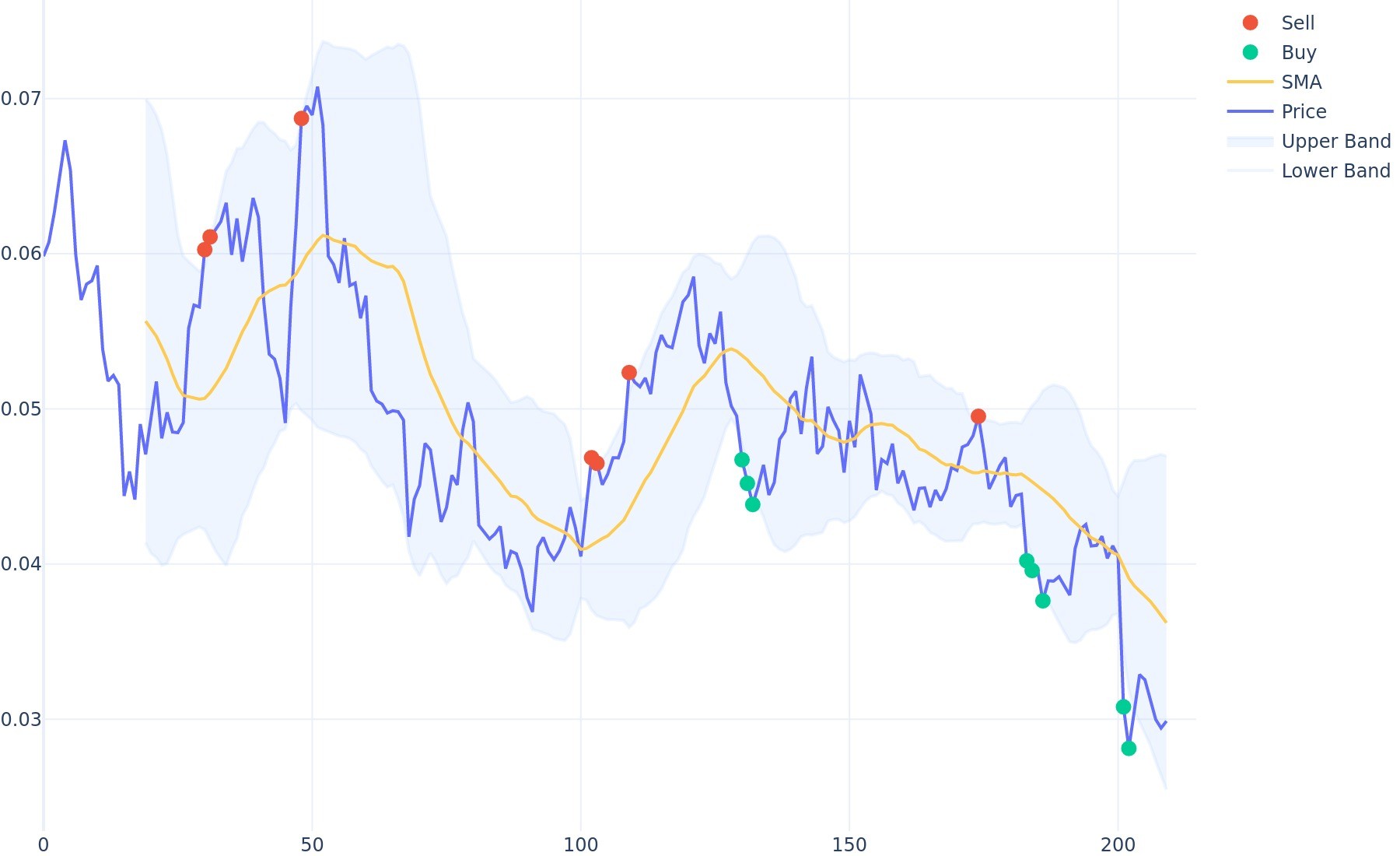 Automata Bollinger Bands