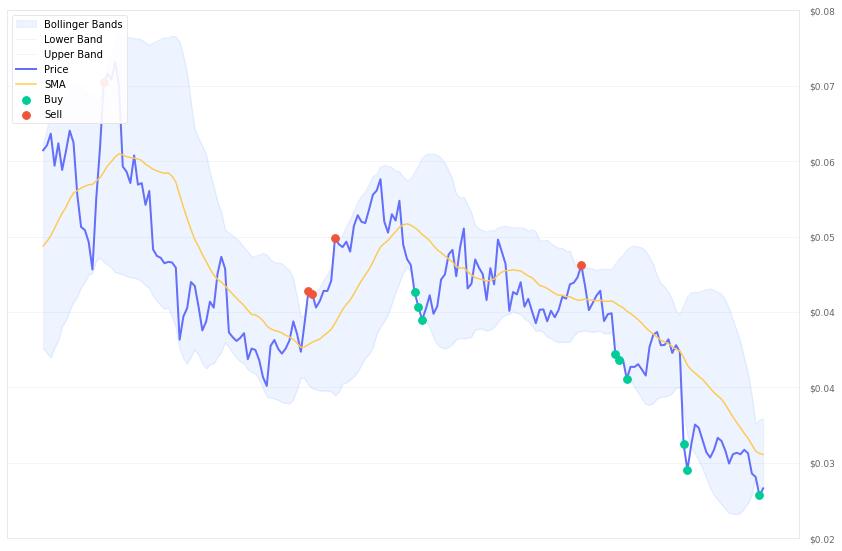 Automata Bollinger Bands