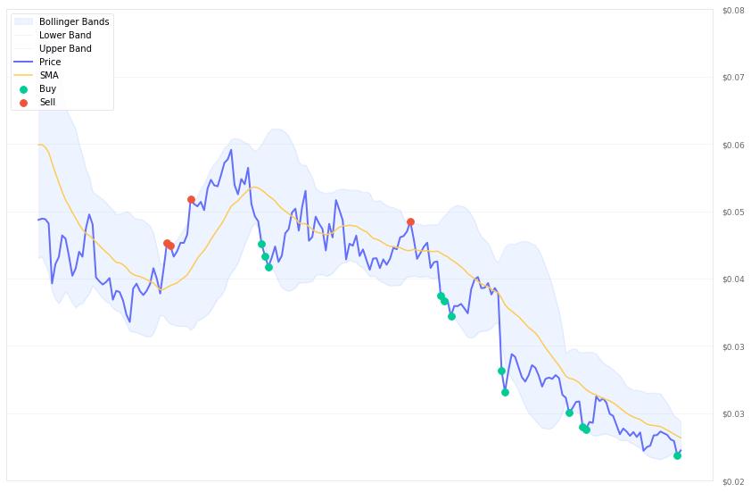 Automata Bollinger Bands