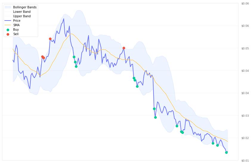 Automata Bollinger Bands