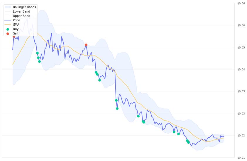 Automata Bollinger Bands