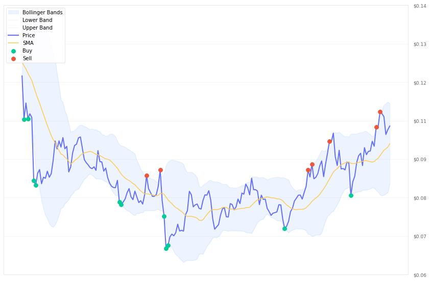 Automata Полосы Боллинджера