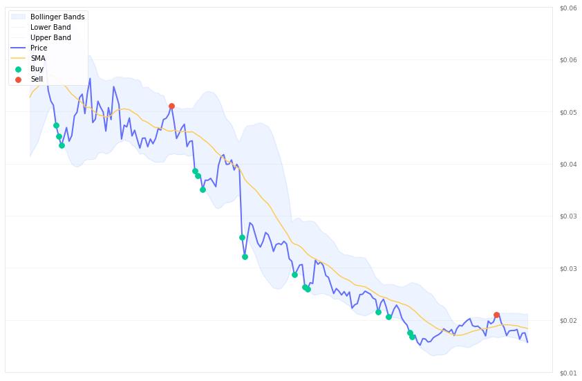 Automata Bollinger Bands