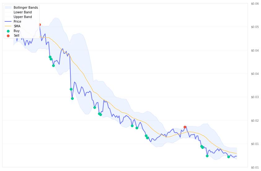 Automata Bollinger Bands