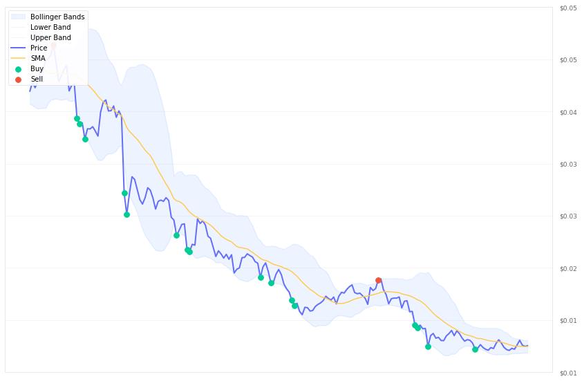 Automata Bollinger Bands