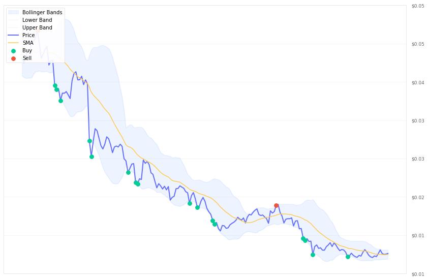 Automata Bollinger Bands