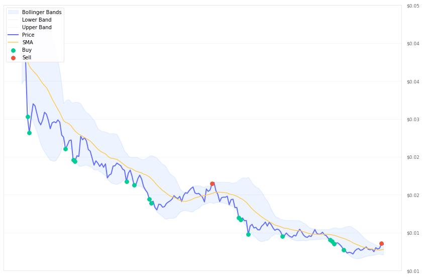 Automata Bollinger Bands