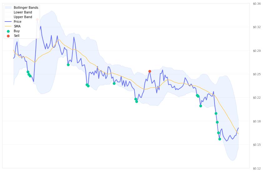 Autonolas Bollinger Bands