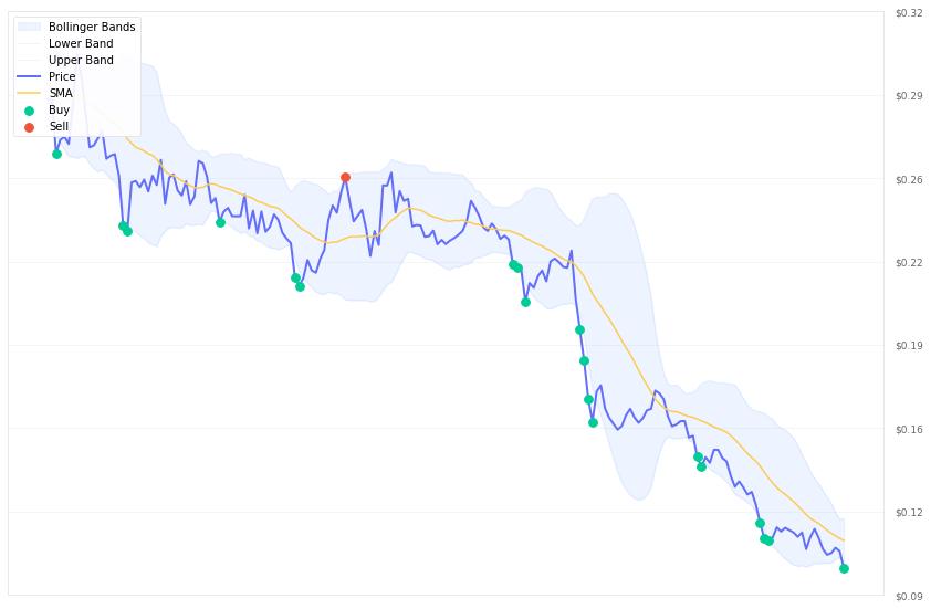 Autonolas Bollinger Bands