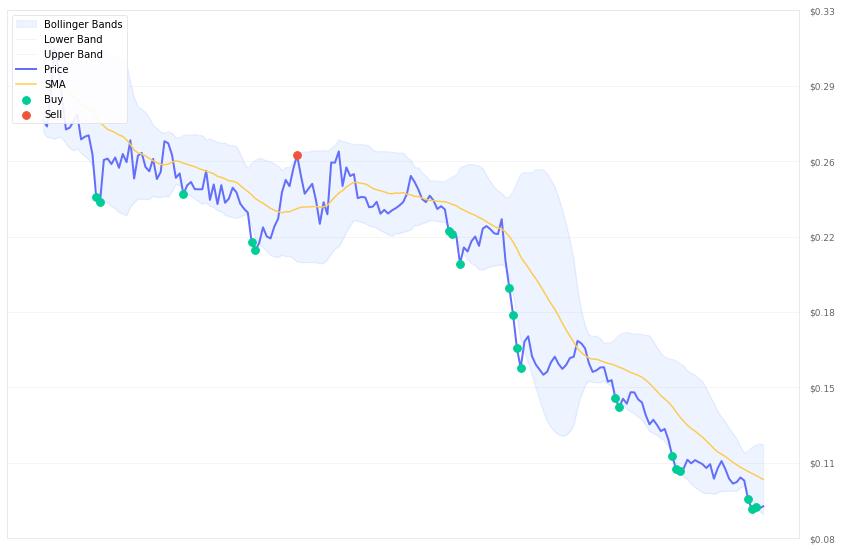 Autonolas Полосы Боллинджера