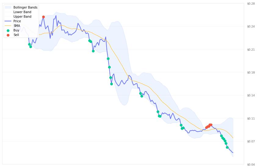Autonolas Bollinger Bands