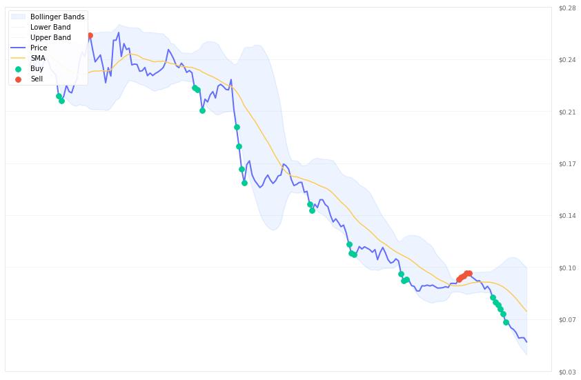 Autonolas Полосы Боллинджера