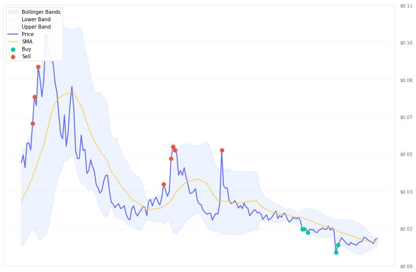 AVA AI Boillinger Bands