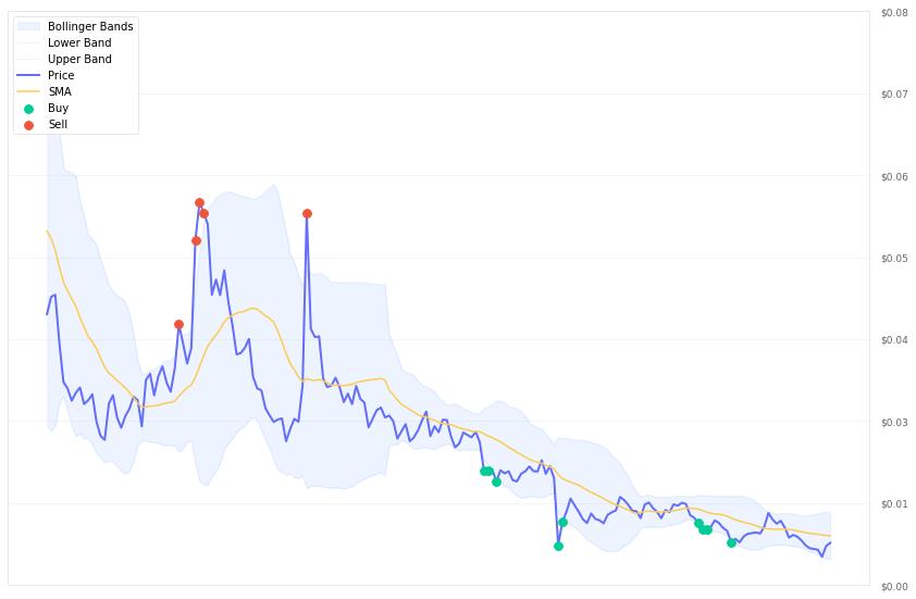 AVA AI Полосы Боллинджера