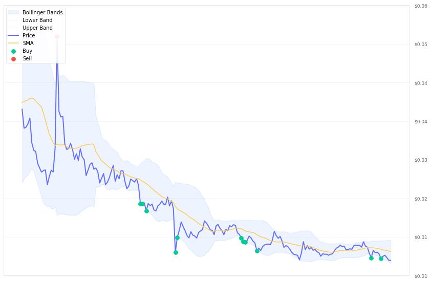 AVA AI Полосы Боллинджера