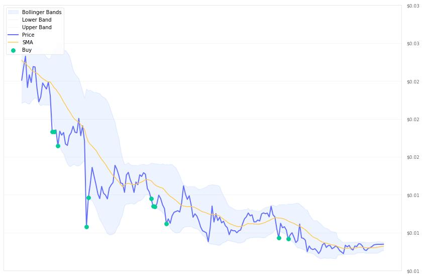 AVA AI Полосы Боллинджера