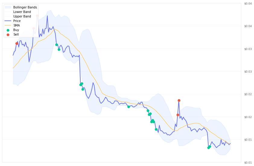 Avail Bollinger Bands