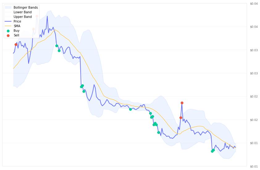 Avail Bollinger Bands