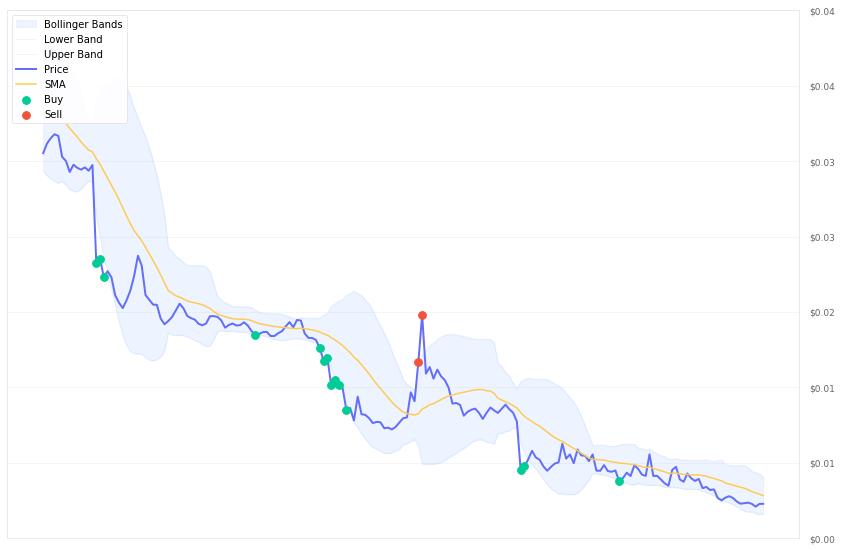 Avail Bollinger Bands