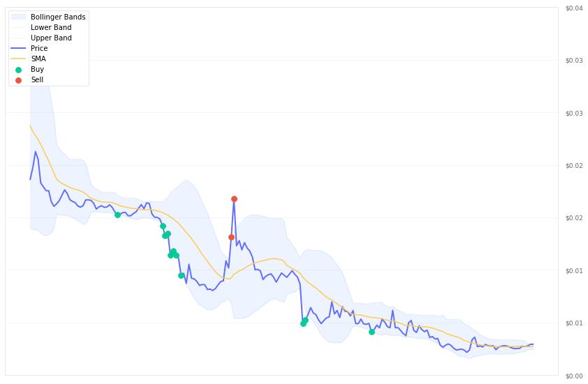 Avail Полосы Боллинджера