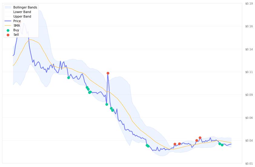 Avail Bollinger Bands