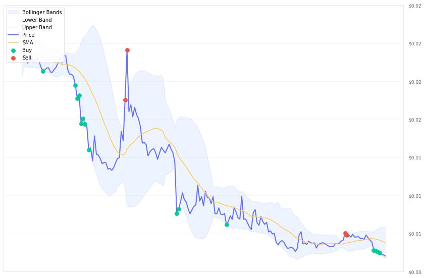 Avail Bollinger Bands