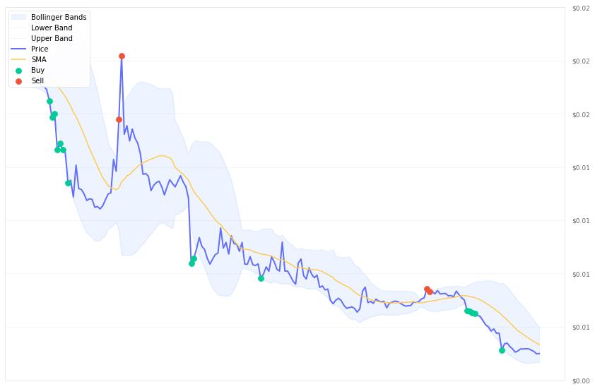Avail Полосы Боллинджера