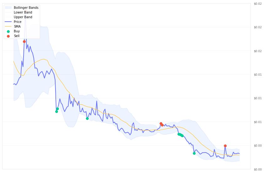Avail Bollinger Bands