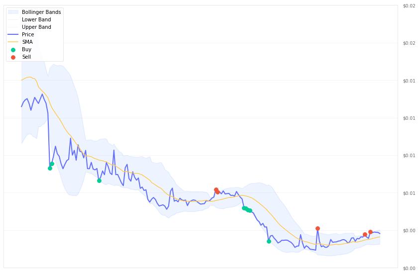 Avail Полосы Боллинджера