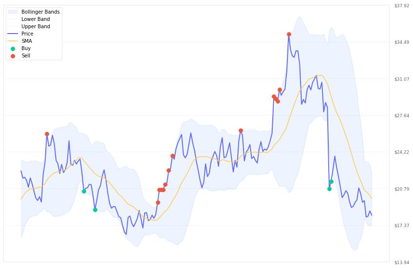 Avalanche Bollinger Bands