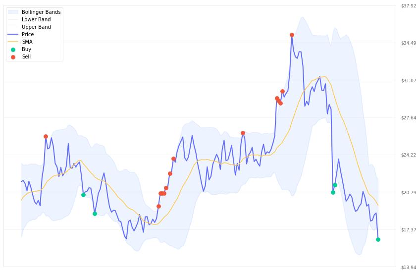 Avalanche Bollinger Bands