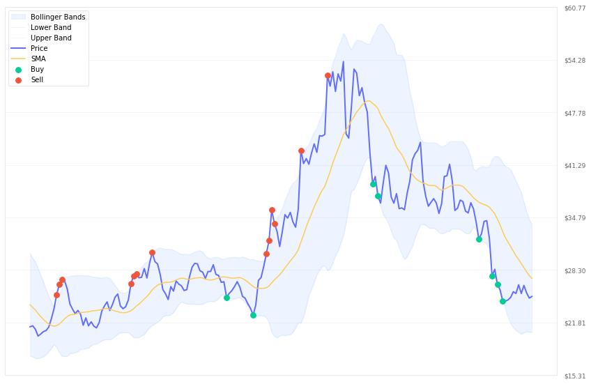 Avalanche Bollinger Bands