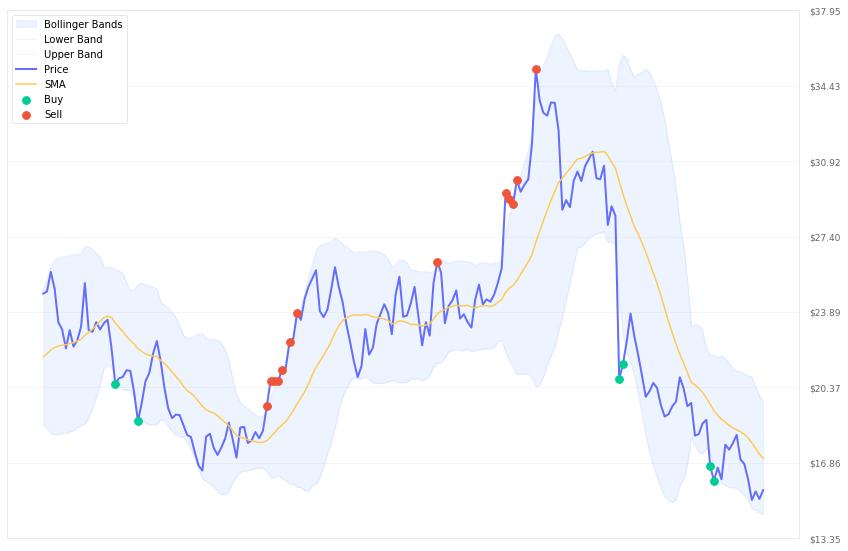 Avalanche Bollinger Bands