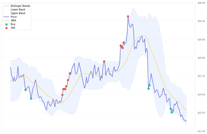 Avalanche Bollinger Bands