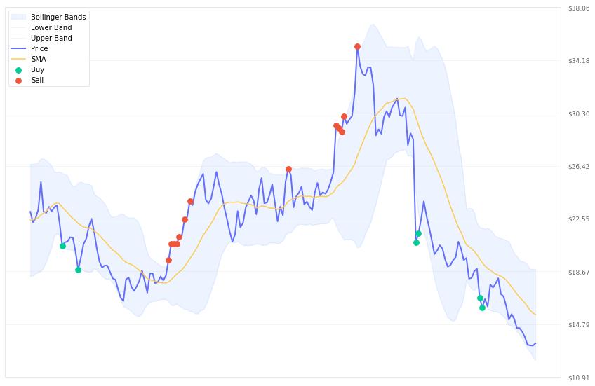Avalanche Bollinger Bands