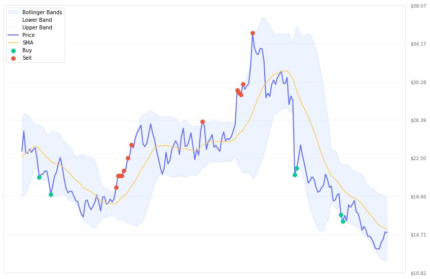 Avalanche Bollinger Bands