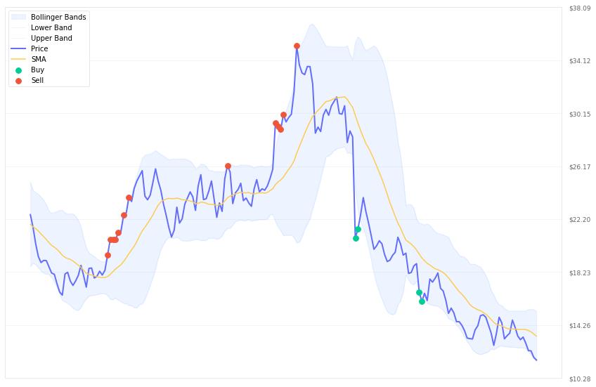 Avalanche Bollinger Bands