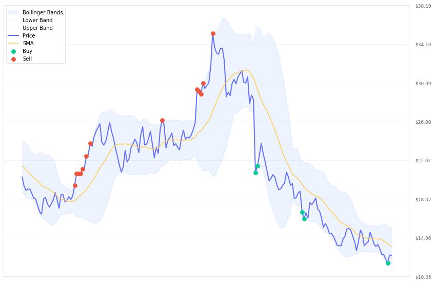 Avalanche Bollinger Bands